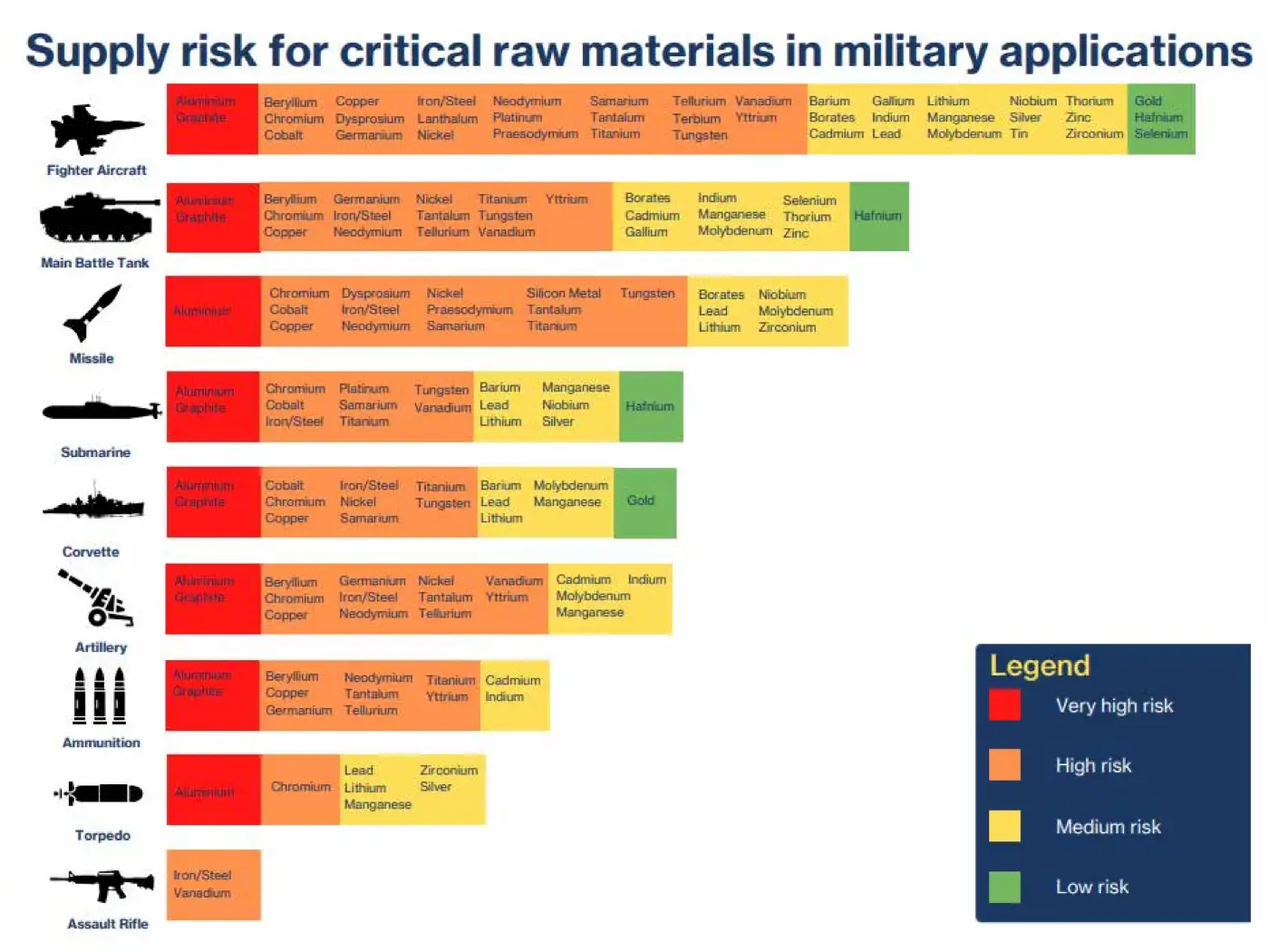 Nato Defines 12 Defense Related Raw Materials