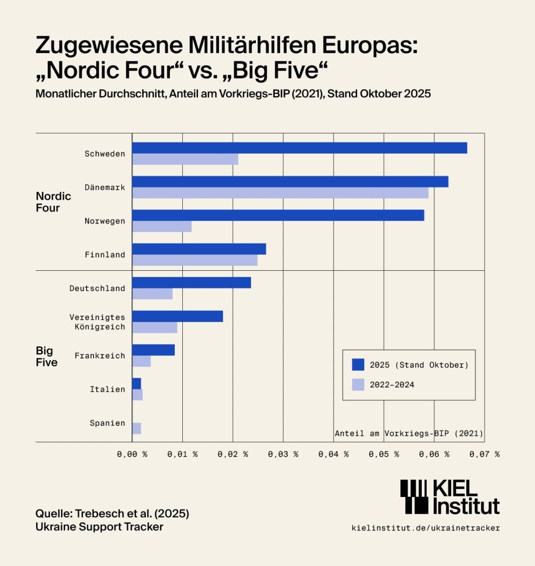 Ukraine aid: Europe's contribution is not enough